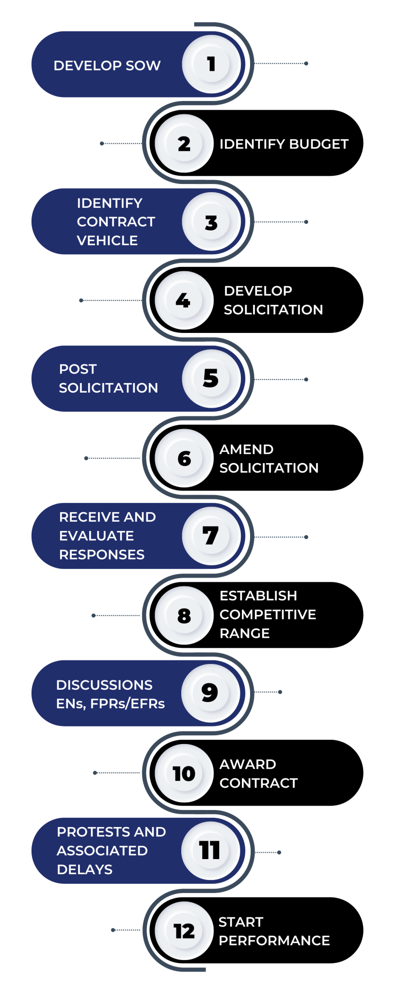 How to Sole Source to Us - De Lune IT